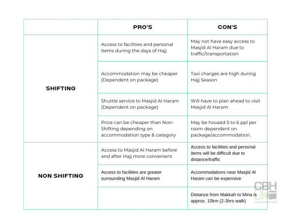 Shifting & Non Shifting Package | CBHUK | Council of British Hajjis